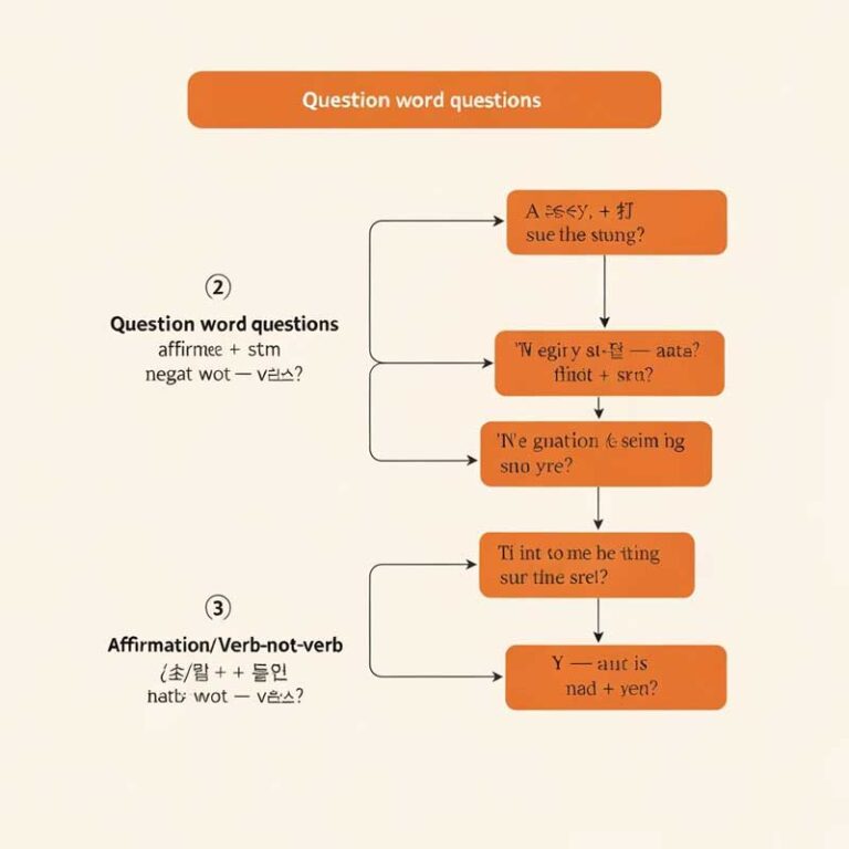 Chinese Sentence Structure: Master Basic Word Order in 10 Minutes